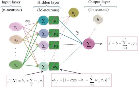 Mlnn Structure With N Input M Hidden And 1 Output Nodes Download