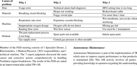 Why Why Analysis Breakdown Problem Download Scientific Diagram