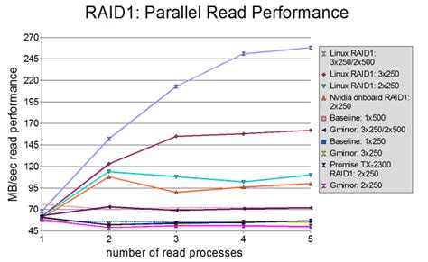 RAID Performance Tests FreeBSDwiki