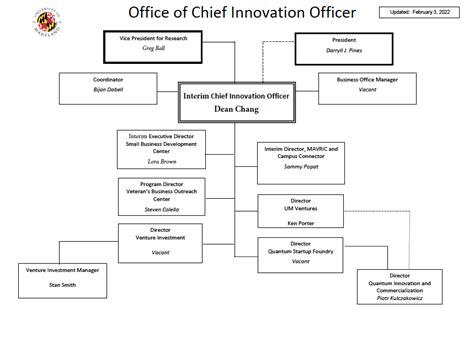 Innovation Organizational Chart Division Of Research