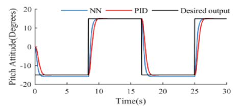 Comparison Of Simulation Results The Final Results Of Experiment Show