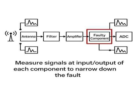 What Are Practical Methods For Rf Pcb Troubleshooting Magellan Circuits Top Quality Pcb