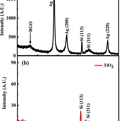 XRD Pattern Of A Ag NP TiO NW RGO TF And B TiO NW Samples Download Scientific Diagram