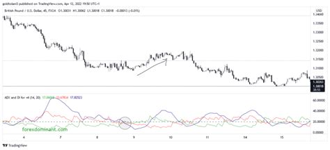 A Detailed Insight On The Adx Wilder Dmi Indicator Forex Dominant Find The Best Robots And