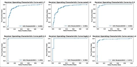 Roc Curves For The Balanced Data Sets—gru Model Download Scientific Diagram