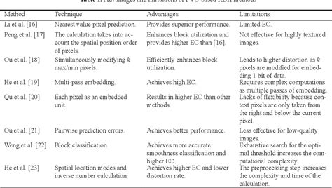 Table 1 From Dynamic Hybrid Reversible Data Hiding Based On Pixel Value Ordering Semantic Scholar