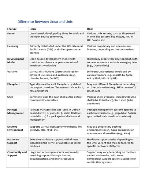 Difference Between Linux And Unix Pdf Linux Unix