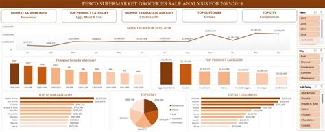 Zainab Akanbi On Linkedin Dataanalytics