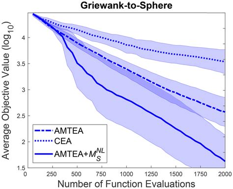 Convergence Trends For The Shifted Sphere Function When Download