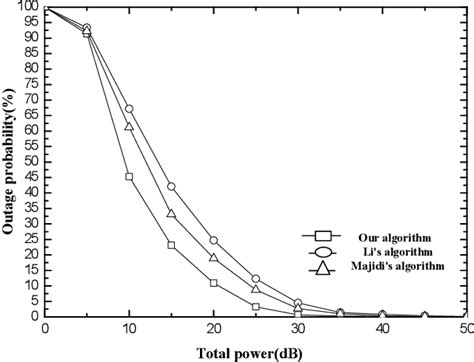 Figure 1 From An Optimal Power Allocation Algorithm For Cognitive Radio Networks Based On