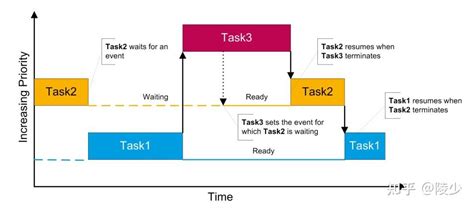 AUTOSAR Event 知乎