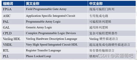 初识fpgafpga中alms Csdn博客 初识fpgafpga中alms Csdn博客