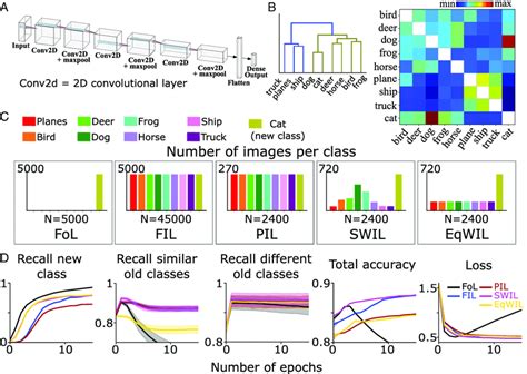 A A Six Layer Nonlinear Cnn With A Fully Connected Output Layer Was Download Scientific
