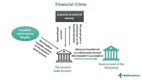 Financial Crime What It Is Types Example Compliance