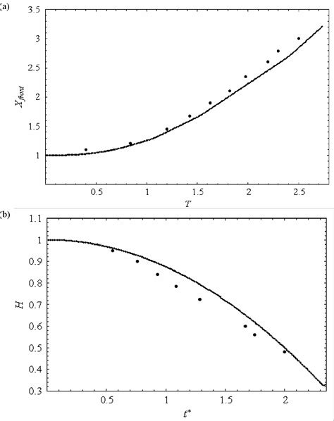 Figure 1 From Simulation Of Dam Break Flow Using Quasi Molecular