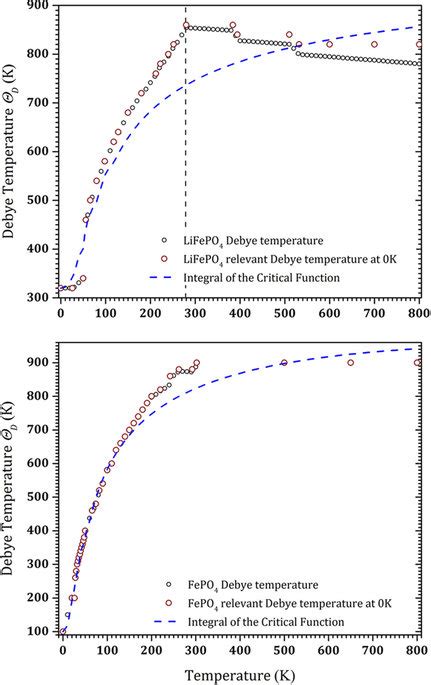 Calculated Debye Temperatures From The Experimental Heat Capacities By Download Scientific