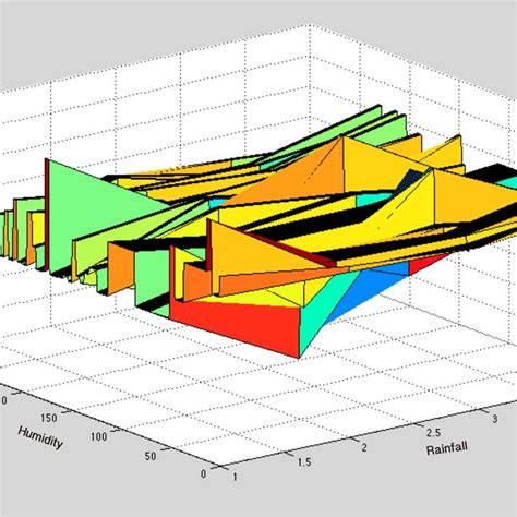 Graphical Representation Of Dataset Before Scaling Download