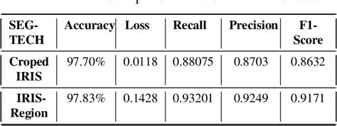 Table Ii From Iris Recognition System Using Convolutional Neural Network Semantic Scholar