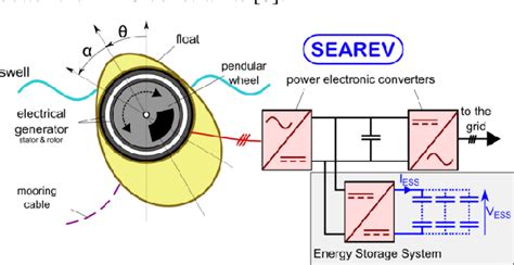 Figure 1 From Energy Storage System Sizing For Smoothing Power Generation Of Direct Semantic