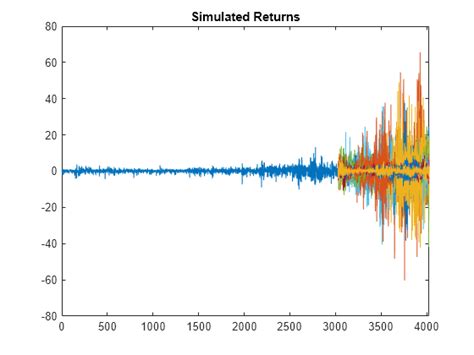 Simulate Conditional Mean And Variance Models Matlab Simulink