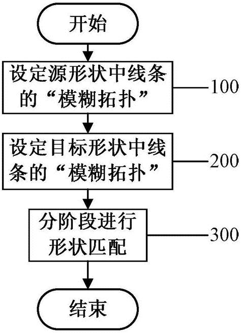 staged accurate shape matching method eureka patsnap