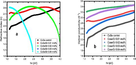 Refractive Index A And Optical Conductivity B Of Cose And Coseer