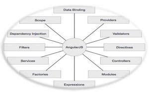 Uses Of Angular JS 12 Reasons Why You Should Use Angular JS
