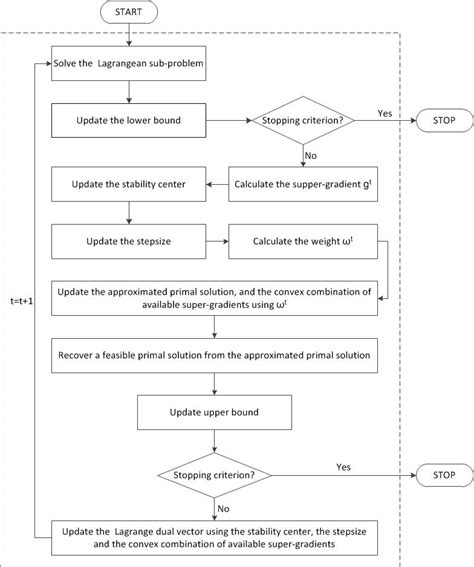 Flow Chart Of The Lagrangian Heuristic Download Scientific Diagram