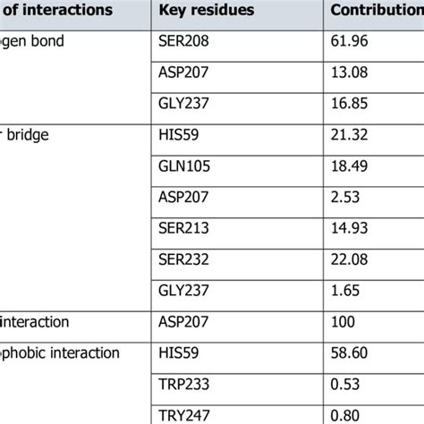 Descriptors Identified From Generated 2d Qsar Equations Download