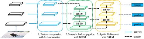 Dcifpn Deformable Cross‐scale Interaction Feature Pyramid Network For Object Detection Xiao