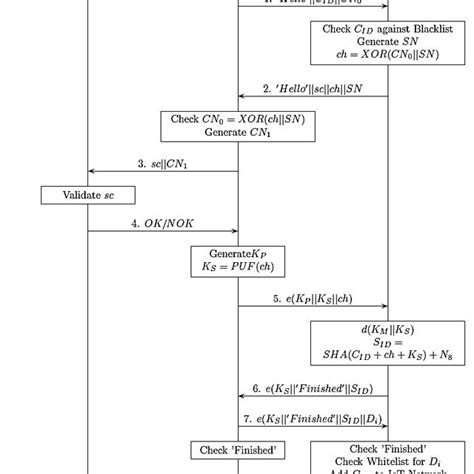 Secure Session Key Generation Protocol Using Puf Download Scientific Diagram