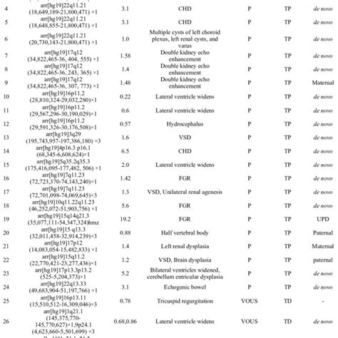 Chromosomal Microarray Analysis Using Snp Array Testing Of Samples With