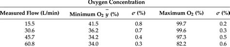 Variations In Oxygen O 2 Concentration Download Scientific Diagram