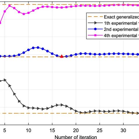 Iteration Process For Finding Generalized Eigenvalues Of Matrix Pair