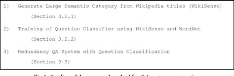 Table 1 From Minimally Supervised Question Classification And Answering