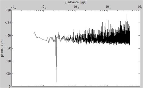 An Output Spectrum Of The Third Order Feed Forward Σ∆ Adc Download