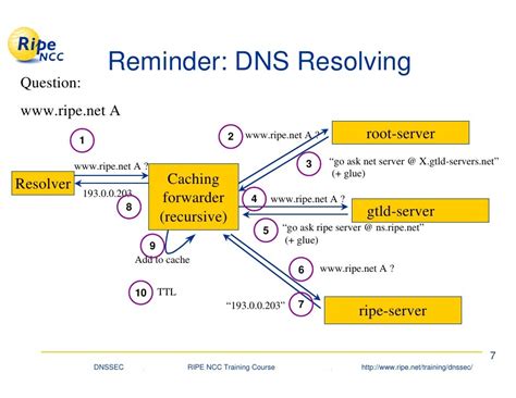 dnssec