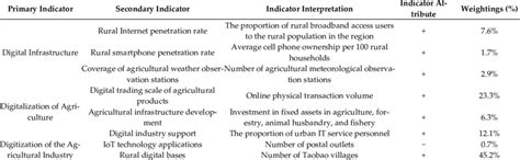 Digital Economy Development Level Indicator System Download Scientific Diagram