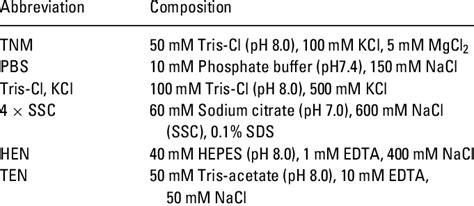 Composition Of Tested Hybridization Buffers Download Scientific Diagram