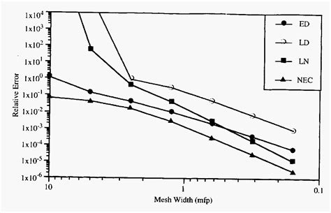 Figure 1 From An Exponential Discontinuous Scheme For Discrete Ordinate Calculations In