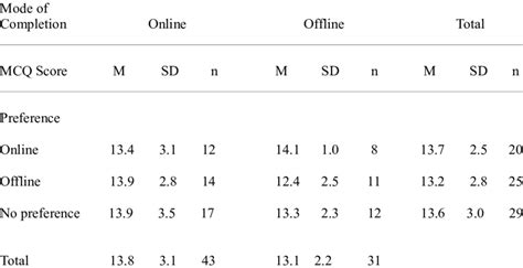 Mean Multiple Choice Question Mcq Test Scores Out Of 20 And Download Scientific Diagram