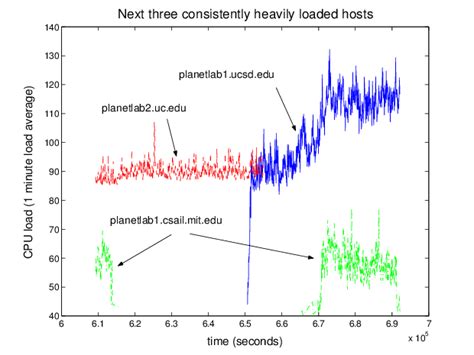 Next Three Consistently Heavily Loaded Nodes Download Scientific Diagram