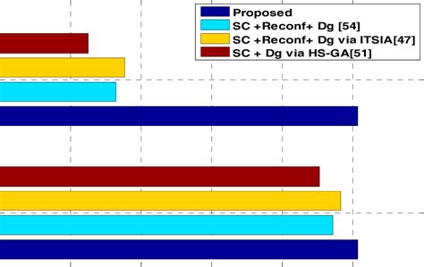Comparison Of Energy Saving For The Ieee 119 System With Different Download Scientific