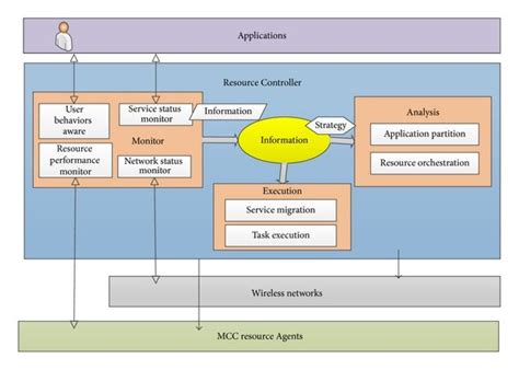 Resource Orchestration Controller Download Scientific Diagram