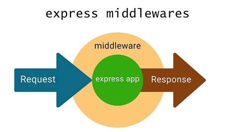 Middleware In Node Js What Is Middleware In Node Js By Shivansh Medium