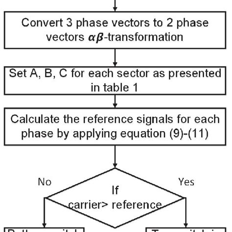 Proposed Svpwm Generation Algorithm Download Scientific Diagram