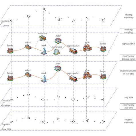 Trajectory And Location Semantic Download Scientific Diagram