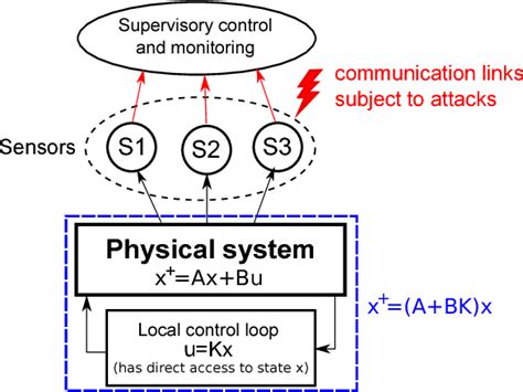 Figure 1 From Secure Estimation And Control For Cyber Physical Systems