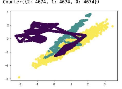 机器学习算法 03 —— 逻辑回归算法精确率和召回率、roc曲线和auc指标、过采样和欠采样逻辑回归roc曲线 Csdn博客