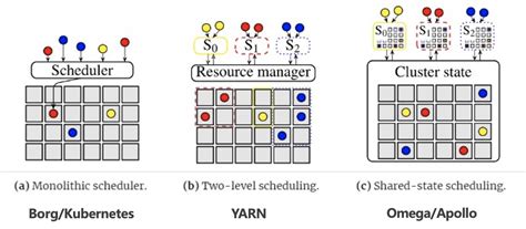 Alibaba Core Scheduling System Job Scheduler 20 Meeting Big Data And Cloud Computing